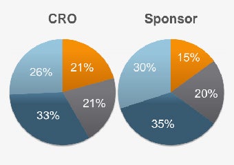 Transforming Clinical Operations through Improved Sponsor-CRO ...