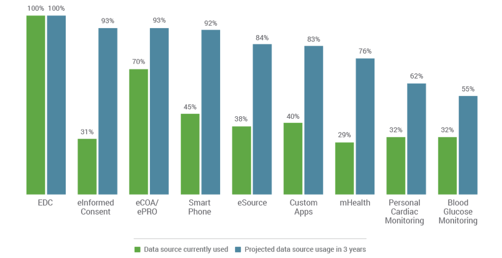 Clinical Data Management Survey | Veeva