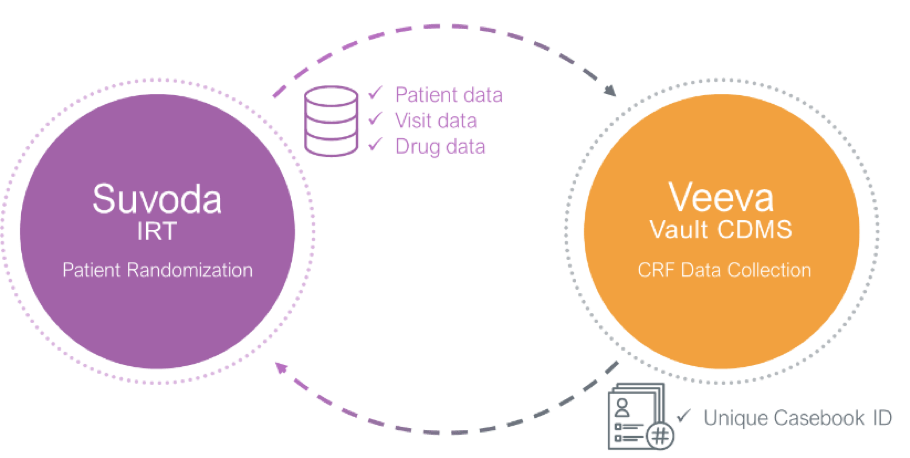 If You Use Suvoda IRT, Veeva Vault EDC, or Are Considering Them ...
