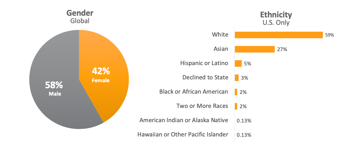 Workforce Representation Data | Veeva