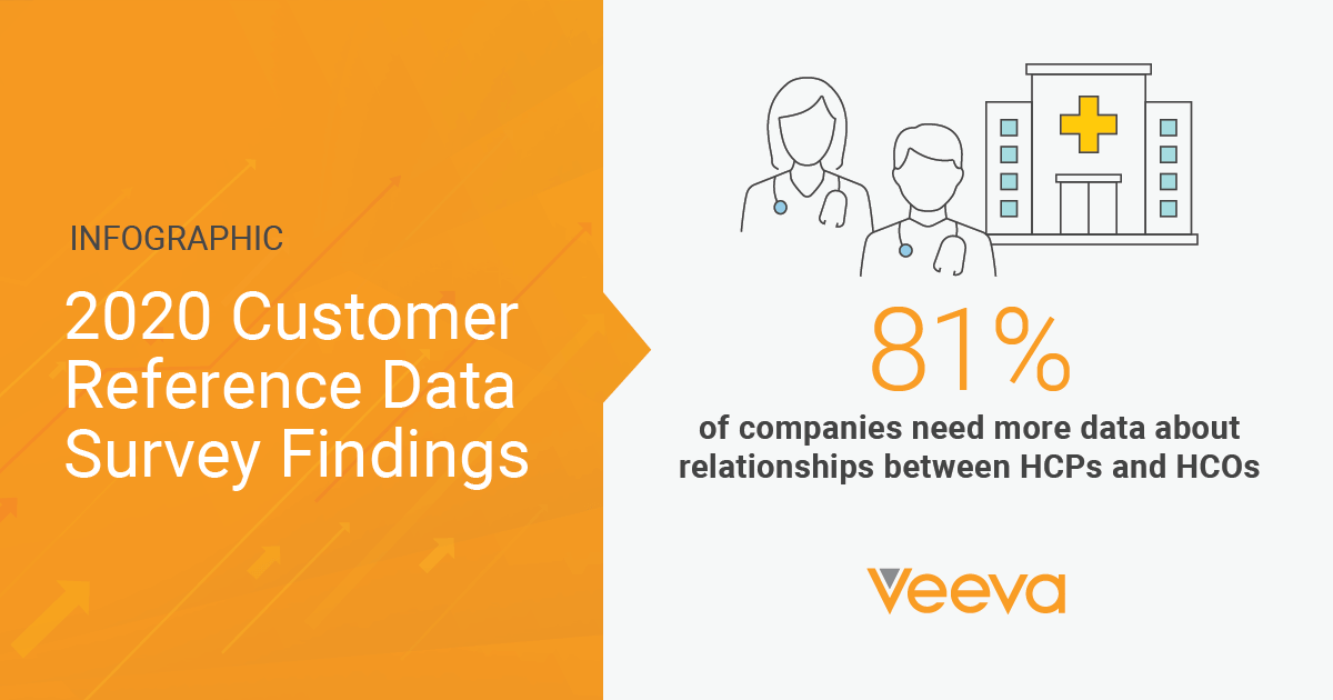 Veeva 2020 North America Customer Reference Data Survey Infographic | Veeva